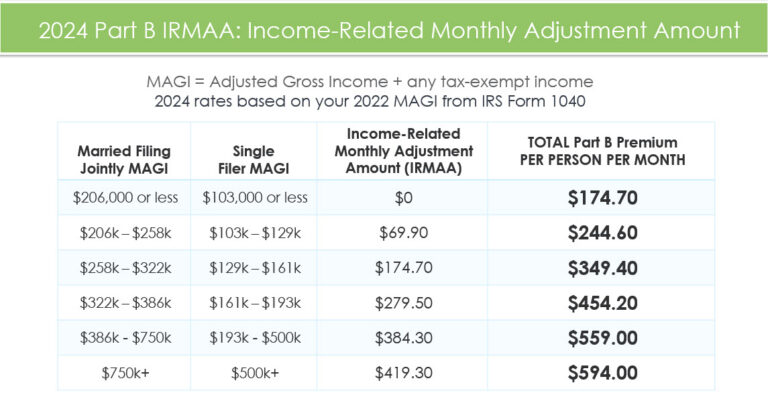 2024 Medicare Part B Premiums Jump 5.9%
