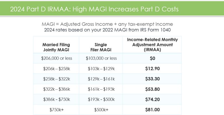 2024 Medicare Part B Premiums Jump 5.9%